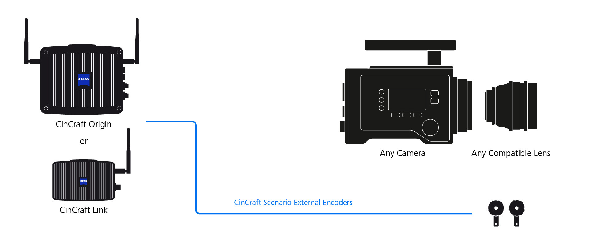 Via External Encoders