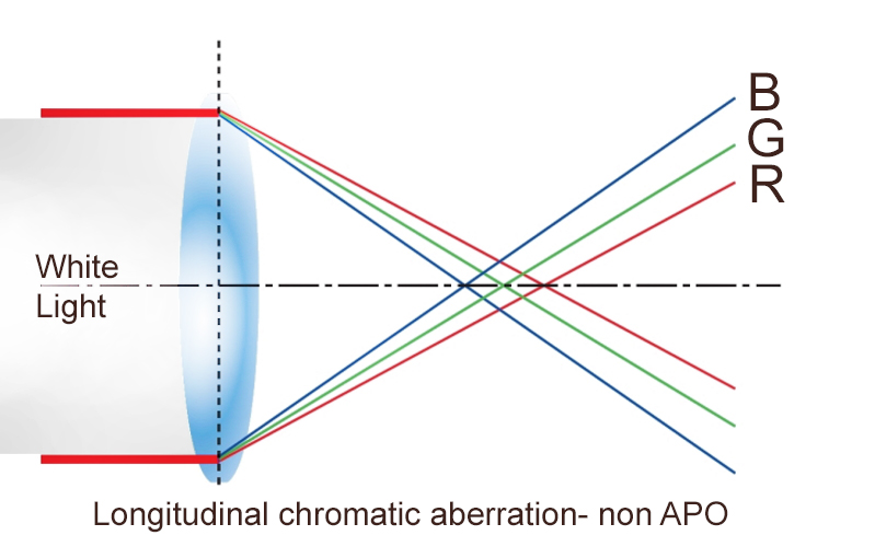 What does the abbreviation “APO” refer to in the optical design and how ...