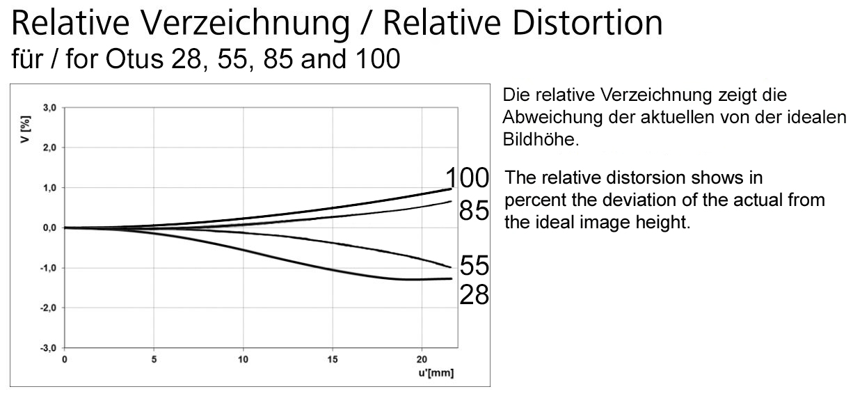 What are the distortion values and chromatic aberrations of ZEISS Otus ...