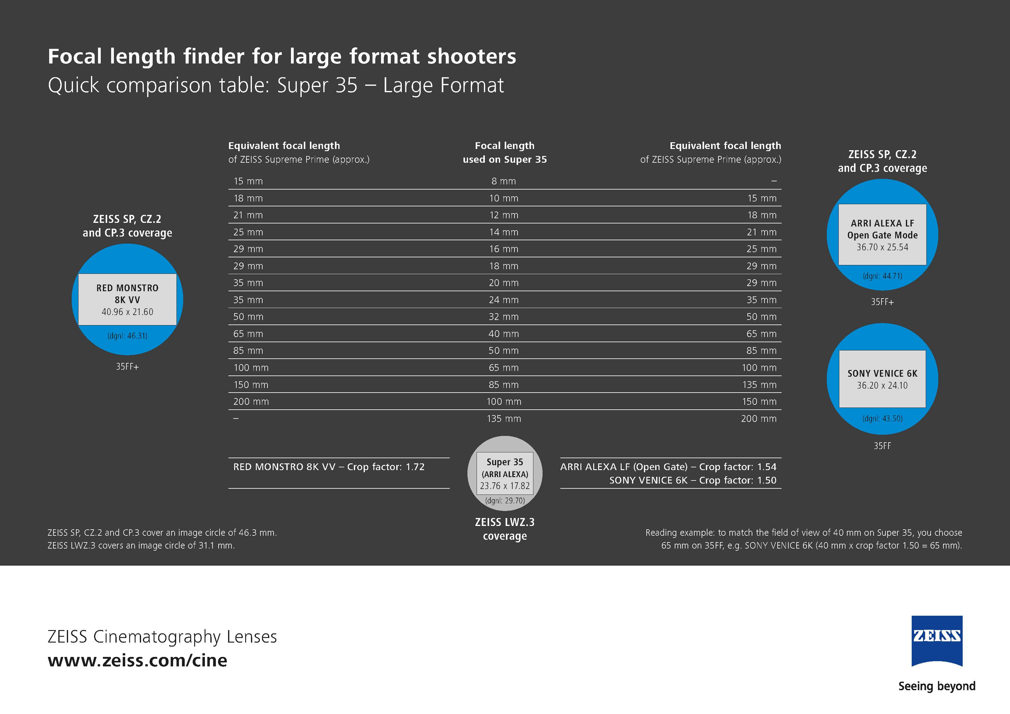 How do I know if the ZEISS cine lens will work with my camera sensor