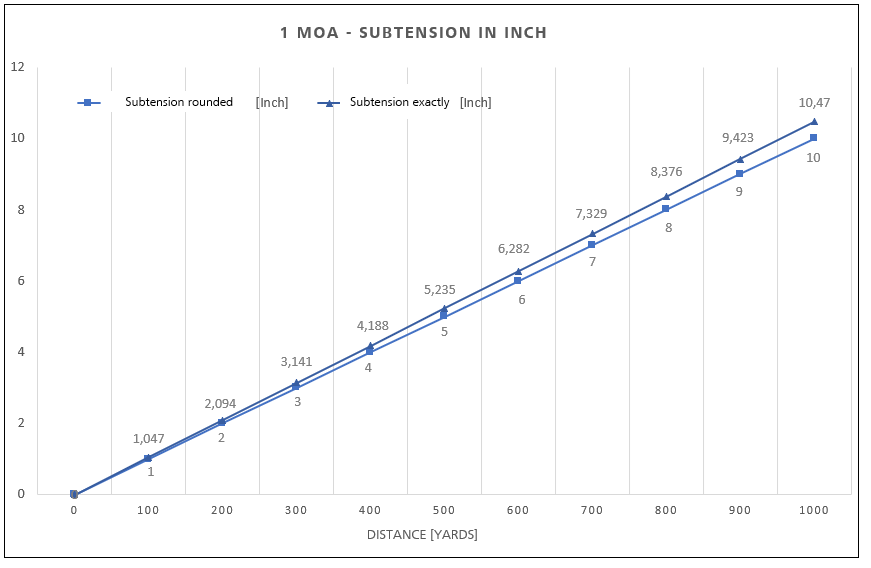What does MoA mean for click adjustments of riflescopes?