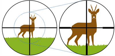 What does "1st focal plane reticle" (FFP) mean for riflescopes?
