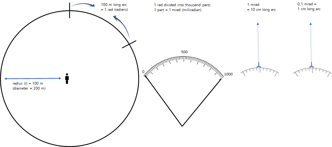 What does Mil (milliradian / mrad) mean for click adjustments of ...