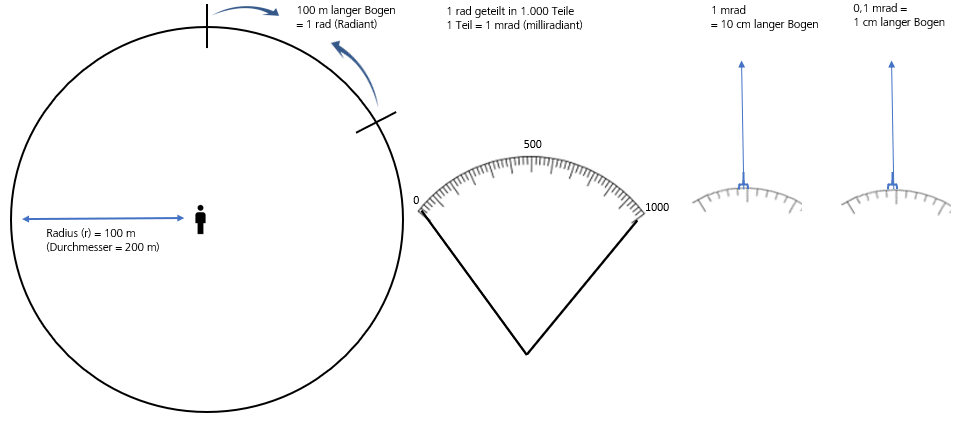 Was bedeutet Mil bei Klickverstellungen von Zielfernrohren?