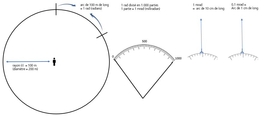 Que signifie Mil (milliradian/mrad) pour les ajustements par clic des ...