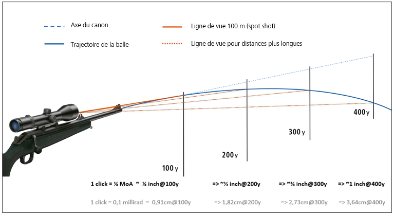 Que signifie Mil (milliradian/mrad) pour les ajustements par clic des ...