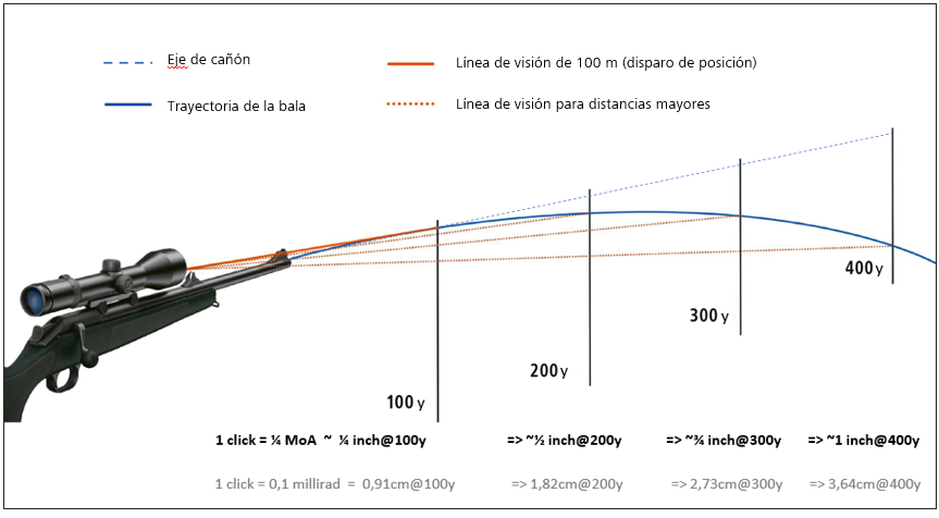 ¿Qué significa Mil (milliradián / mrad) para ajustes de clic en visores?